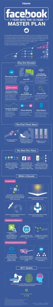 Data Chart : Facebook’s Master Plan And What It Means For You ...
