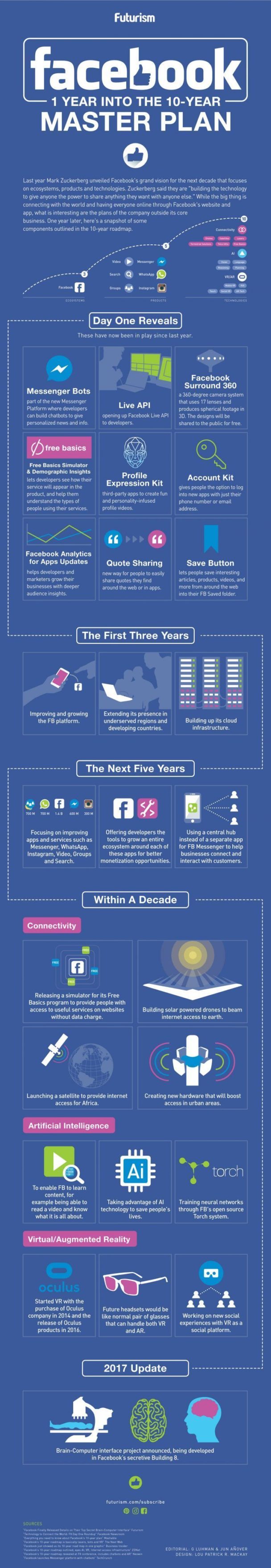 Data Chart : Facebook’s Master Plan And What It Means For You ...