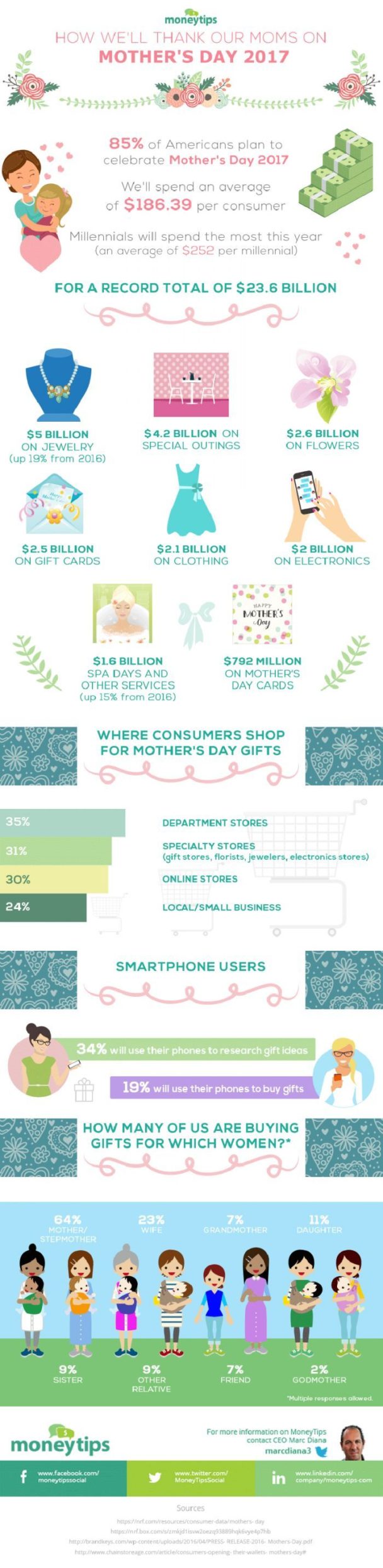Data Chart : How Much We Spend On Our Moms On Mother’s Day [Infographic ...