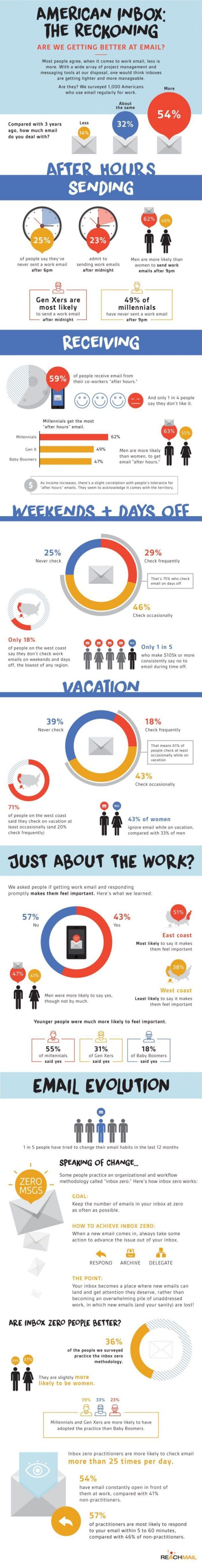 Data Chart : How We Deal With Work Email [Infographic – Infographic.tv ...