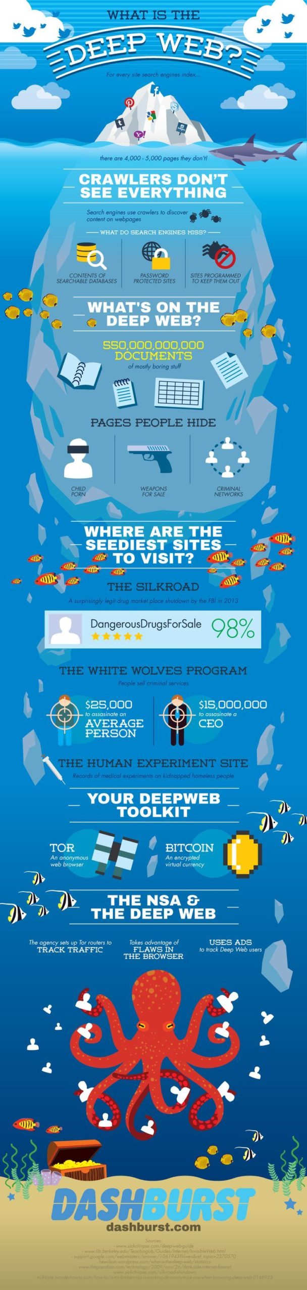 Data Chart : Legends of the Deep Web [Infographic - Infographic.tv ...