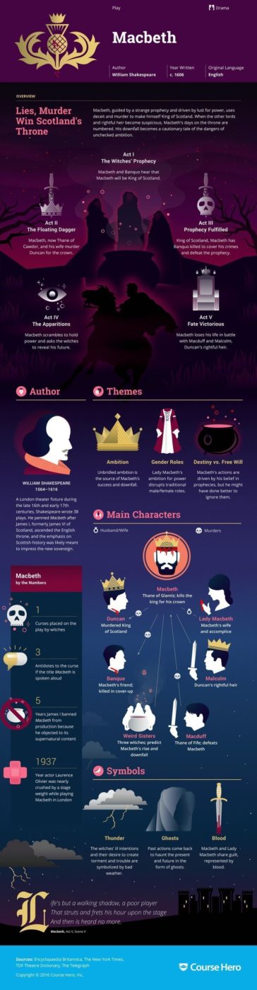 Data Chart : Macbeth Study Guide - Infographic.tv - Number one ...