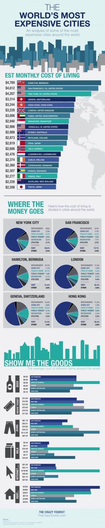 Data Chart : Most Expensive Cities In The World [Infographic ...