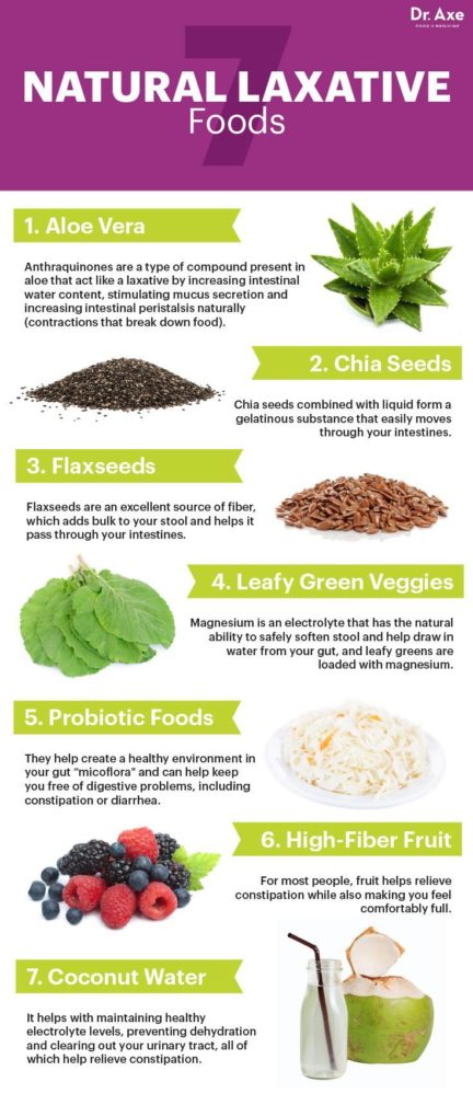 Data Chart : Natural Laxatives: 7 Best Foods to Stay Regular ...