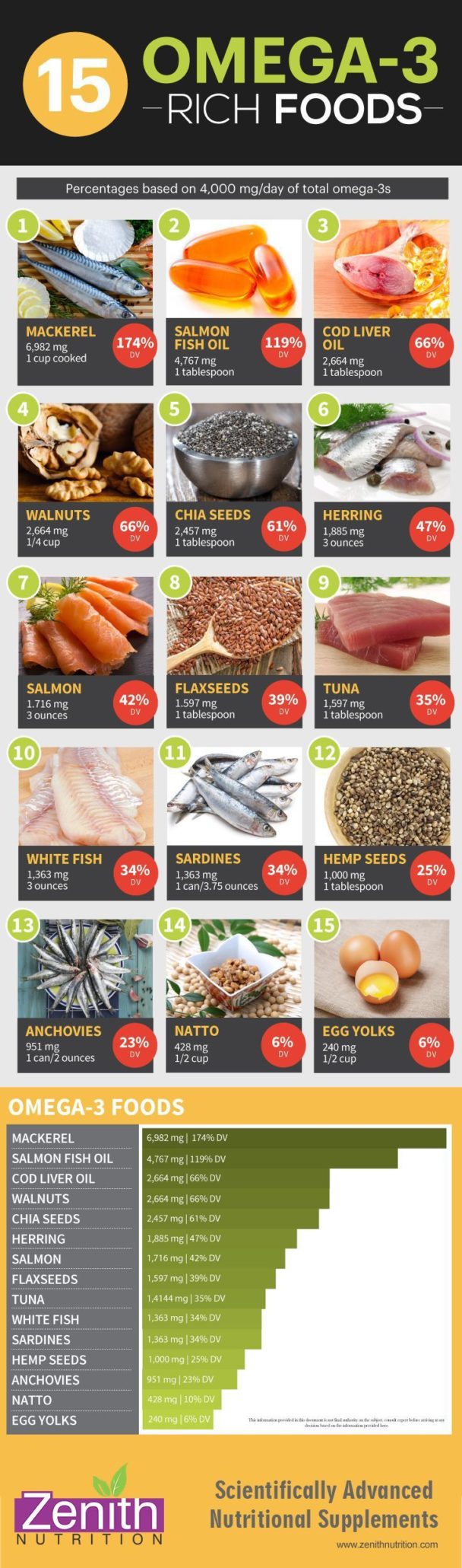 Data Chart : Omega-3 Rich Food. Mackerel, Salmon fish oil, Cod liver ...