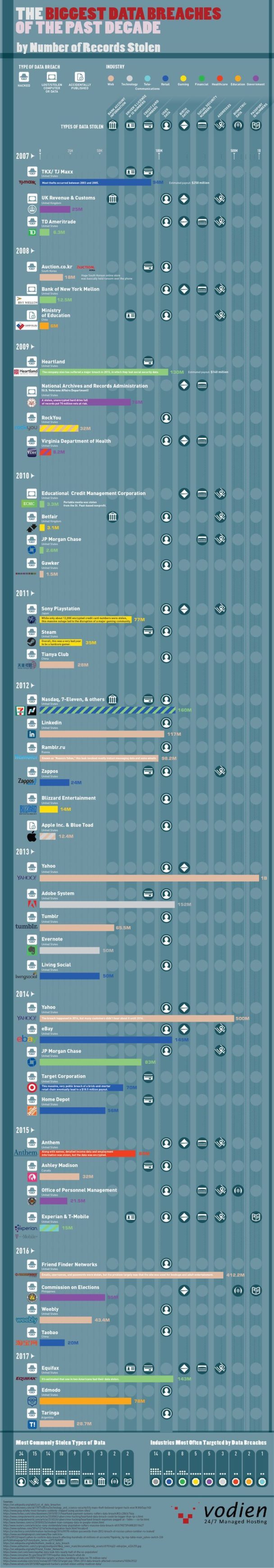 Data Chart : Personal Data Safety: The Biggest Breaches In the Last ...