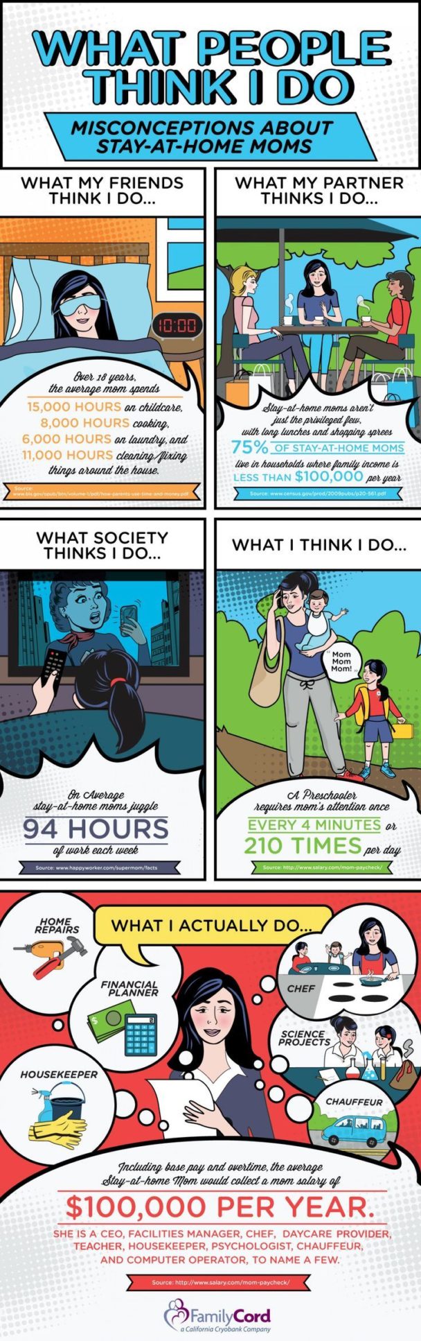 Data Chart : See Some Common Misconceptions About Stay-At-Home Parents [Infographic ...