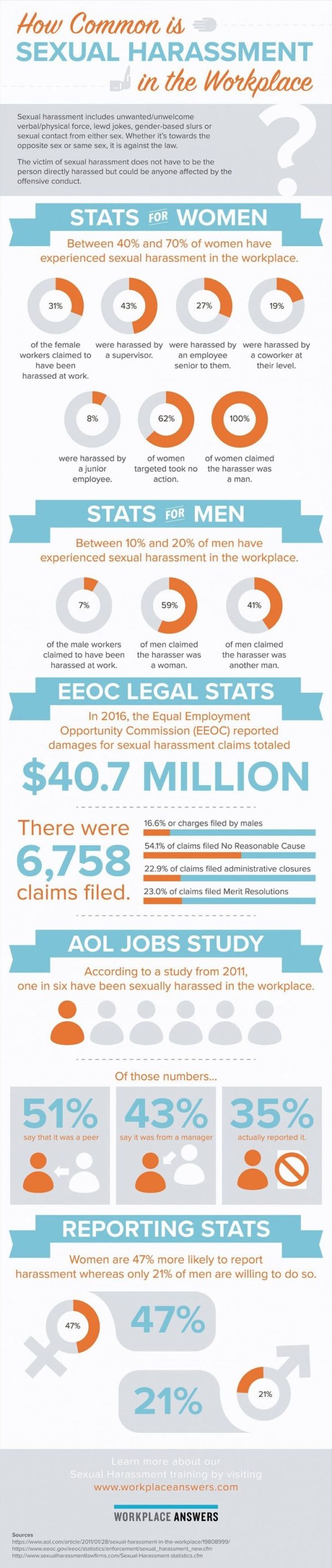Data Chart : Sexual Harassment In The Workplace Is More Common Than You ...