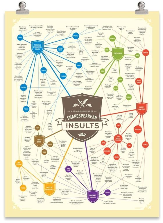 Data Chart : Shakespearean Insults Chart - Infographic.tv - Number one ...