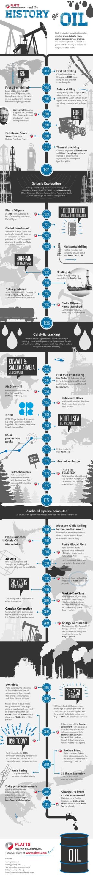 Data Chart : The Complete History Of Oil Drilling [Infographic ...