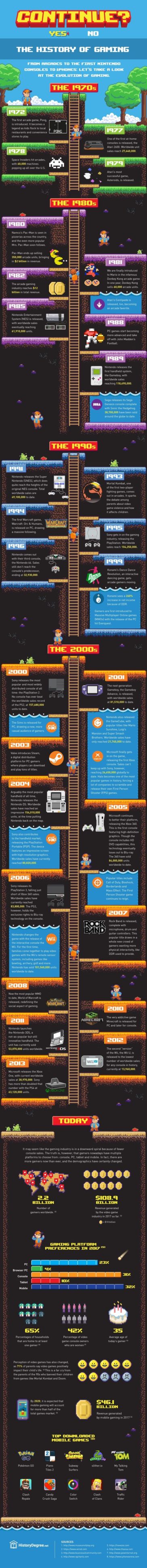 Data Chart : The Evolution Of Video Games In One Epic Timeline ...