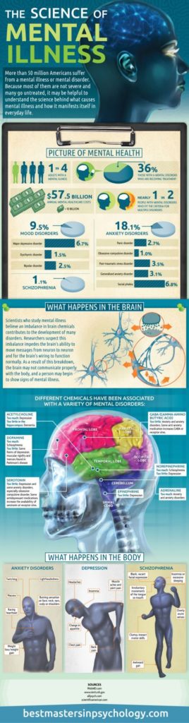 Data Chart : The Science of Mental Illness Infographic - Infographic.tv ...