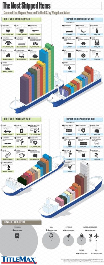 Data Chart : The Top 40 Imports And Exports In The U.S. [Infographic ...