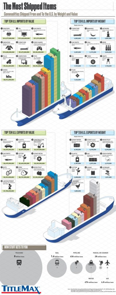 Data Chart : The Top 40 Imports And Exports In The U.S. [Infographic ...