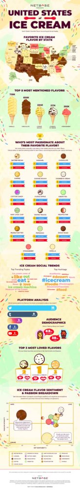 Data Chart : The US In Ice Cream Flavors [Infographic - Infographic.tv ...