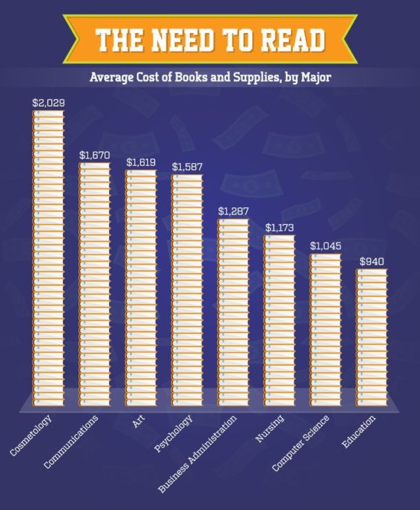 Data Chart : This College Major Has The Most Expensive Textbooks ...