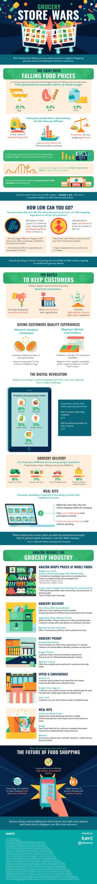 Data Chart : This Is What The Next Generation In Grocery Stores Looks Like [Infographic ...