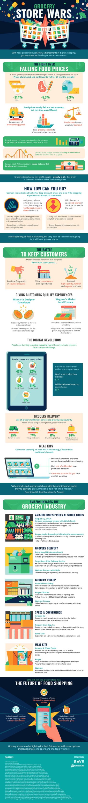 Data Chart : This Is What The Next Generation In Grocery Stores Looks ...
