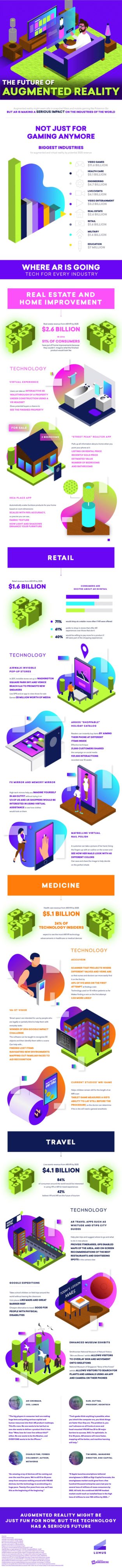 Data Chart : This is Where Augmented Reality Is Headed [Infographic ...
