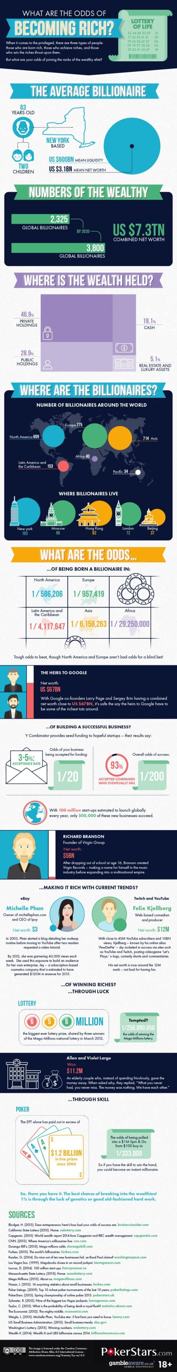 Data Chart : What Are The Odds of Getting Rich? [Infographic ...