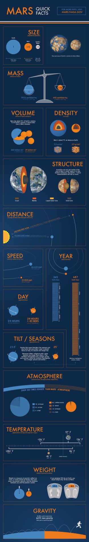 Data Chart : What NASA Says About Mars [Infographic - Infographic.tv ...