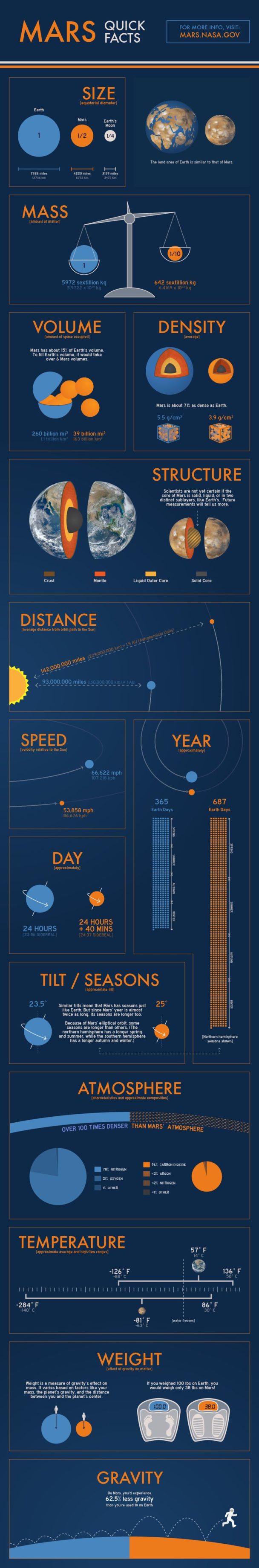 Data Chart : What NASA Says About Mars [Infographic - Infographic.tv ...