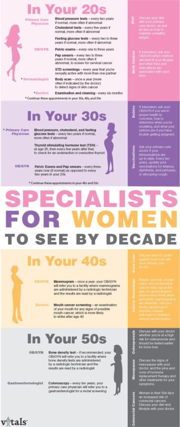 Data Chart : Women’s Health: Specialists for women to see by ...