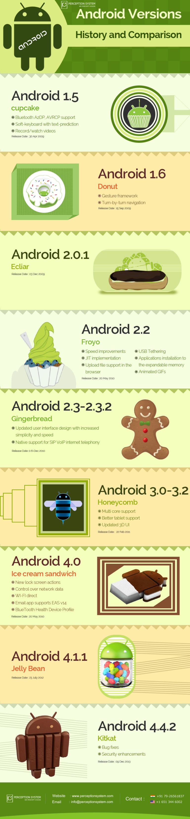 Infographic : Android Version History with Comparison Chart of ...