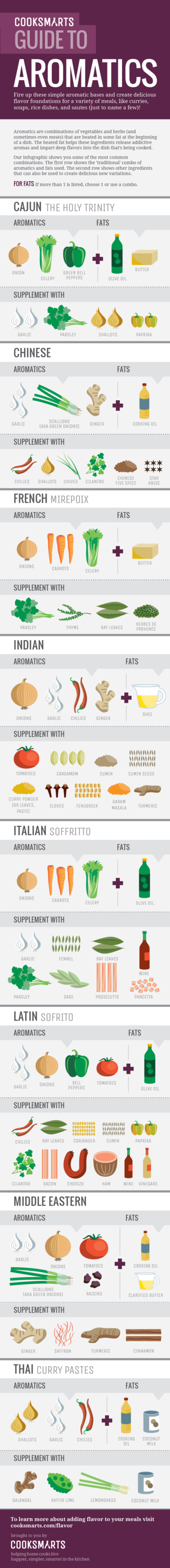 Infographic : Basic Aromatics and Supplements in 8 Different Cuisines ...