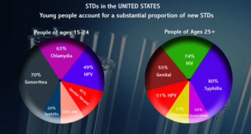 Infographic : For your information about STDs. – Infographic.tv ...