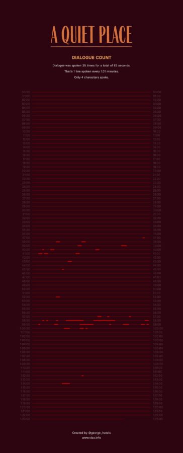 Infographic : How often the characters in the film ‘A Quiet Place ...