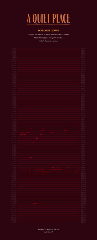 Infographic : How often the characters in the film ‘A Quiet Place ...