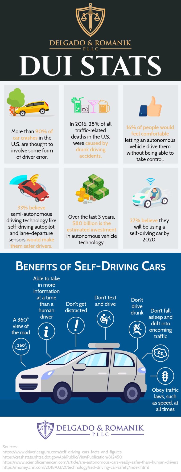 Infographic : Self-Driving Cars / DUI Statistics – Infographic.tv ...
