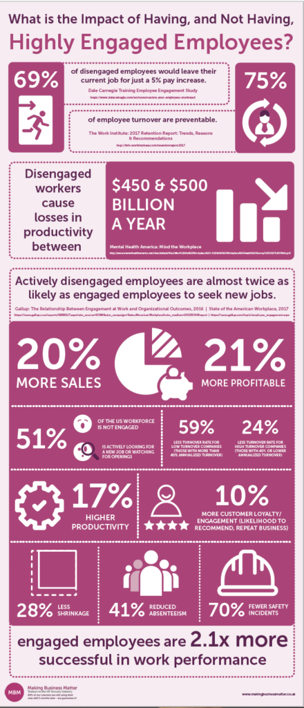 Infographic : The Impact of Engaged and Disengaged Employees in Your ...