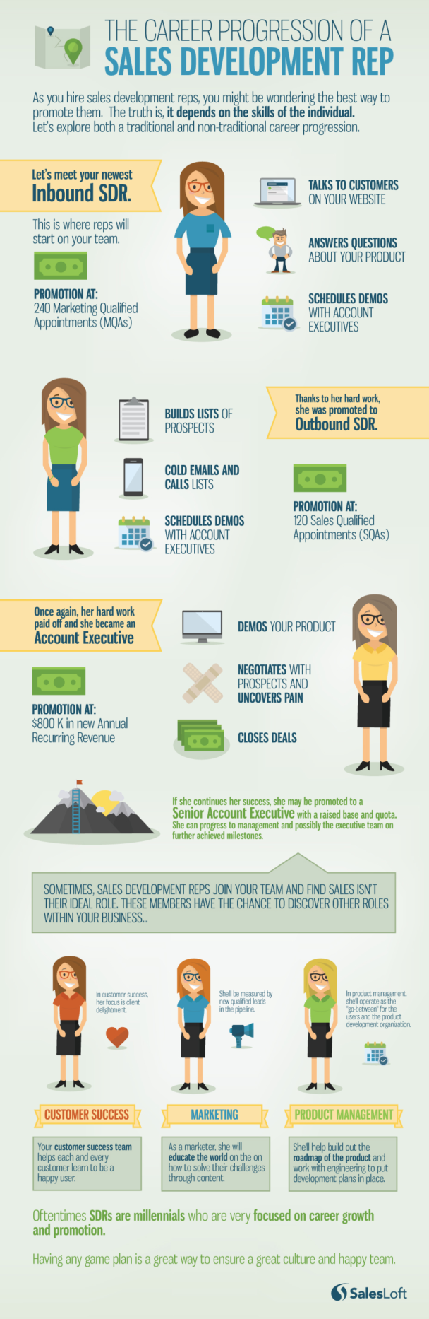 Infographic : The career progression of a sales development rep ...