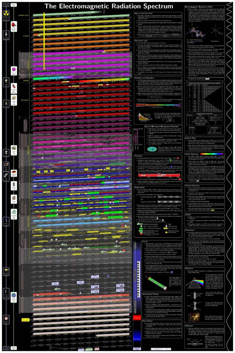 Infographic : This 311 megapixel image of electromagnetic spectrum ...