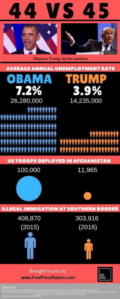 Infographic : Trump vs Obama – Infographic.tv – Number one infographics ...