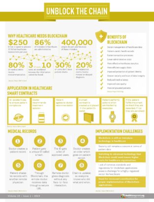Infographic : Unblock the Chain – Infographic.tv – Number one ...