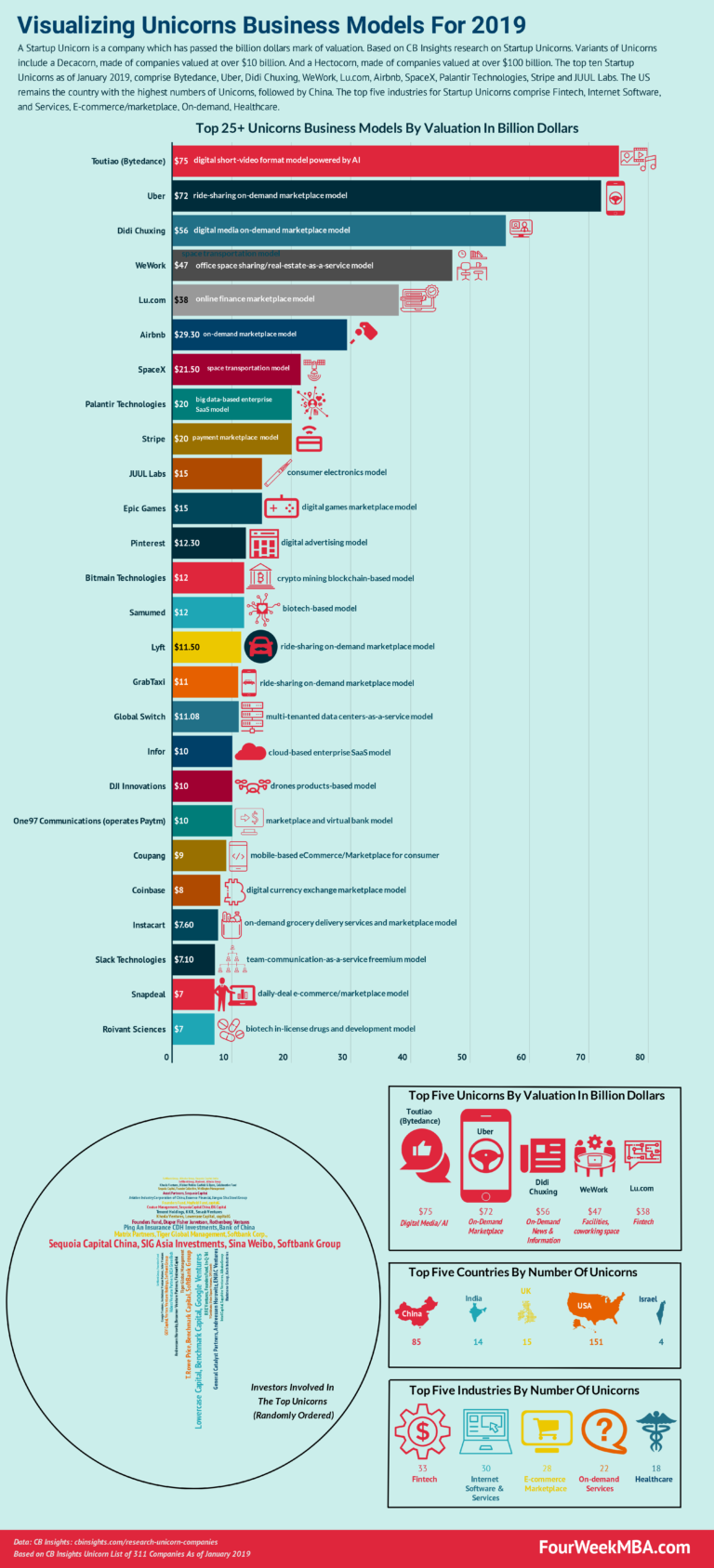 Infographic : Visualizing Unicorns Business Models For 2019 ...
