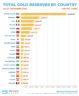 Infographic : World Gold Reserves (as of Dec 18) - Infographic.tv ...