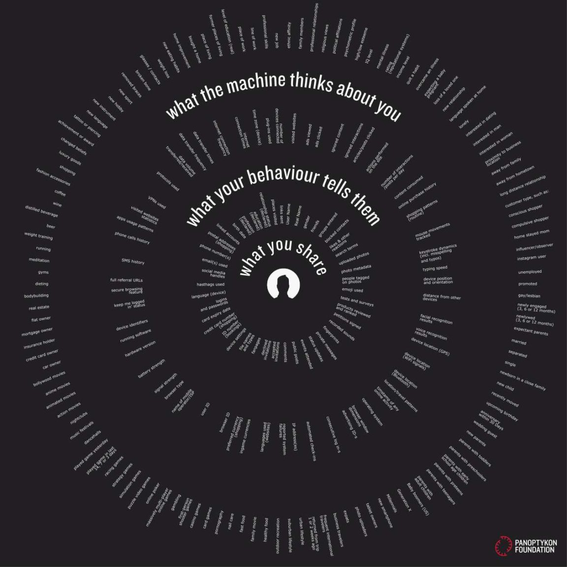 Infographic : three levels of the digital panopticon – Infographic.tv – Number one infographics ...