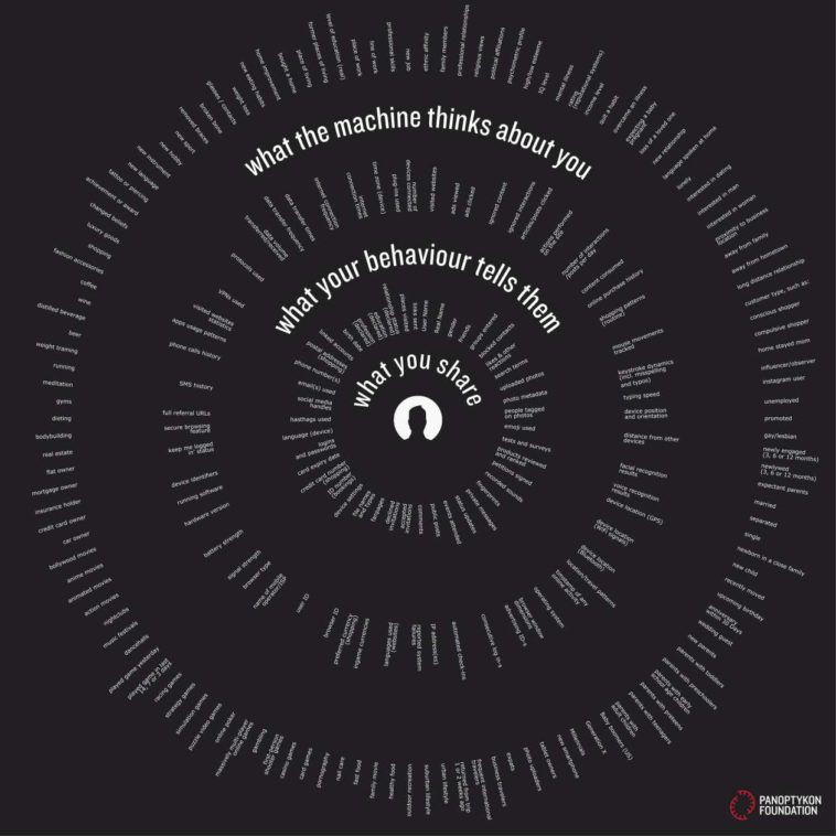 Infographic : three levels of the digital panopticon – Infographic.tv ...