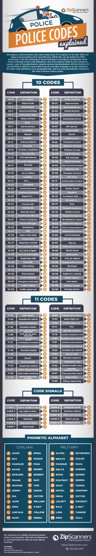 Visual : A Guide to Police Codes. – Infographic.tv – Number one ...