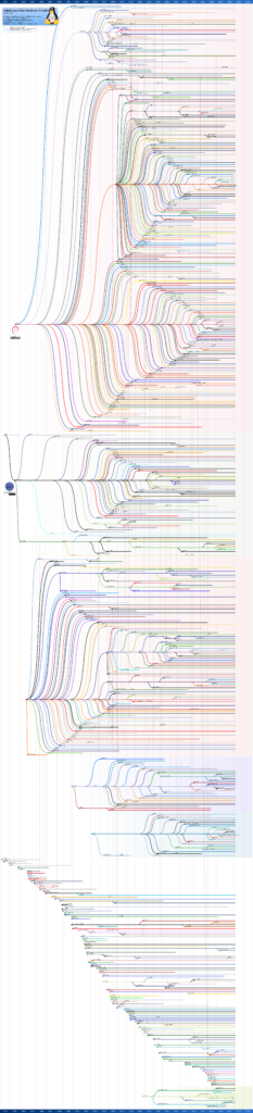 Visual : A timeline of Linux distributions – Infographic.tv – Number ...