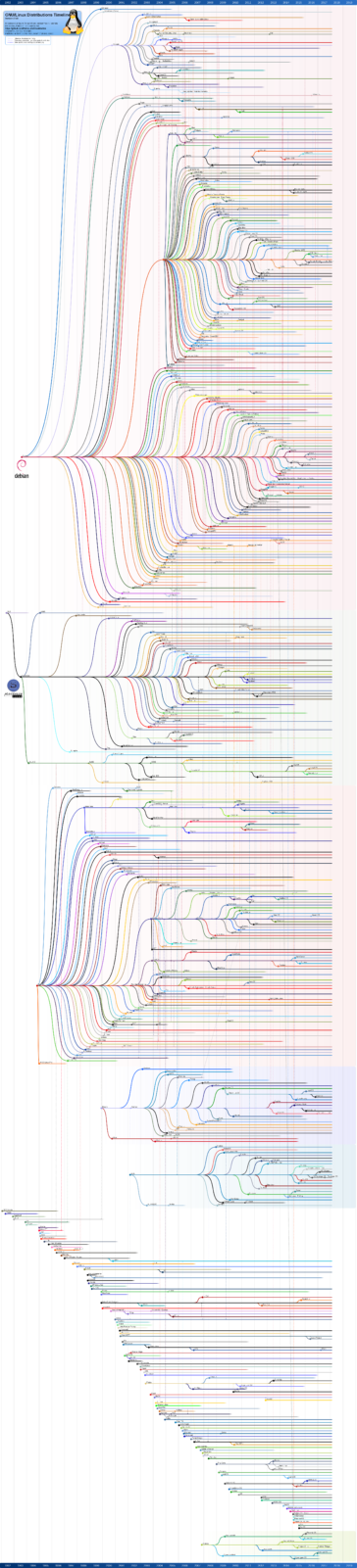 Visual : A timeline of Linux distributions – Infographic.tv – Number ...