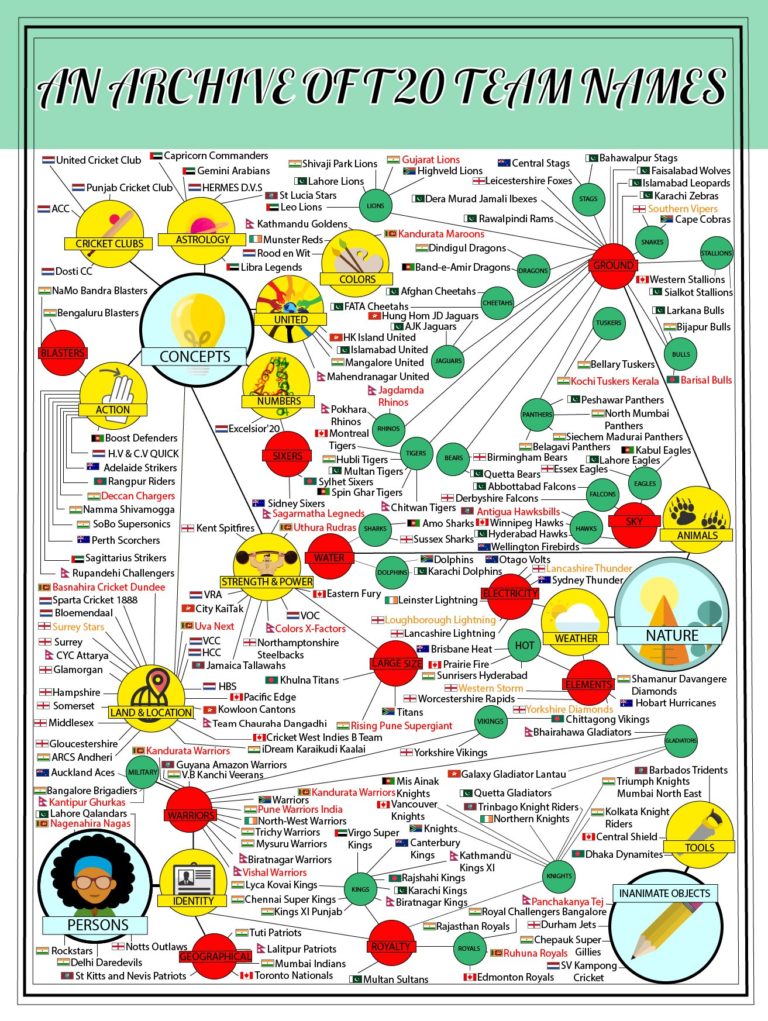 Visual : An Archive of T20 Team Names Infographic – Infographic.tv ...