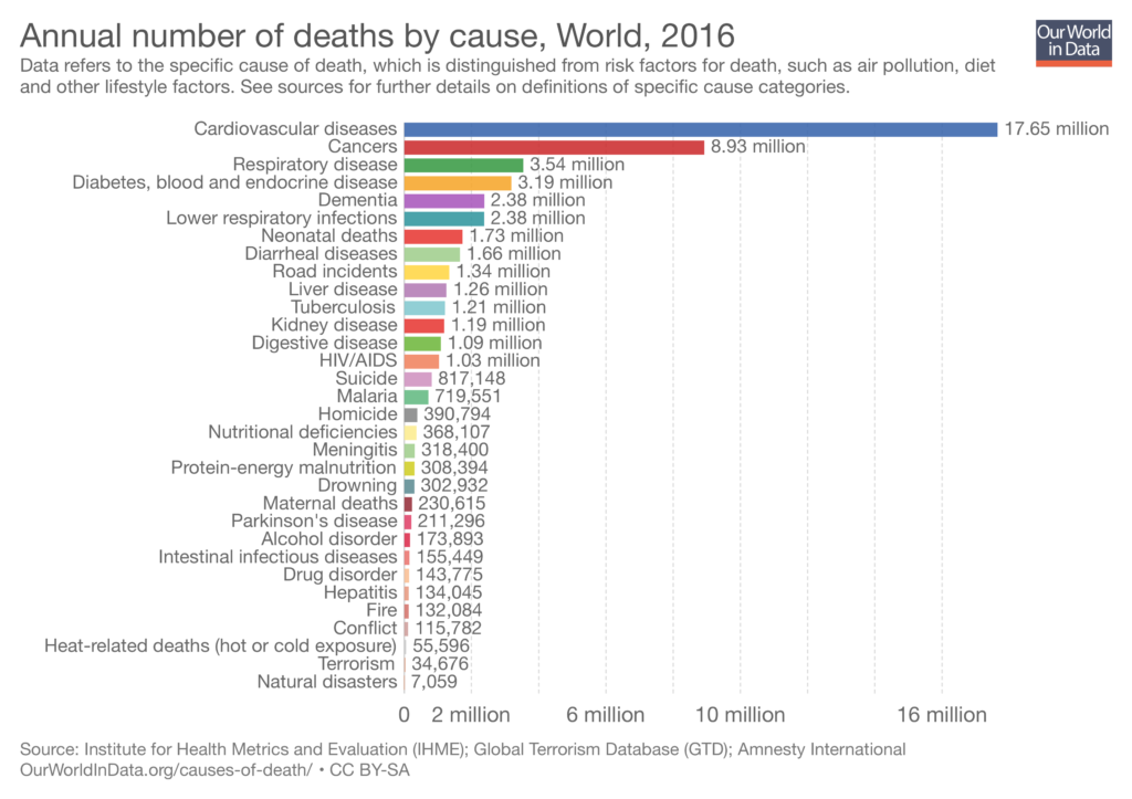 Visual : Annual Number of Death by Cause – Infographic.tv – Number one ...