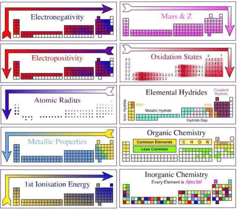 Visual : Chemistry values guide – Infographic.tv – Number one ...