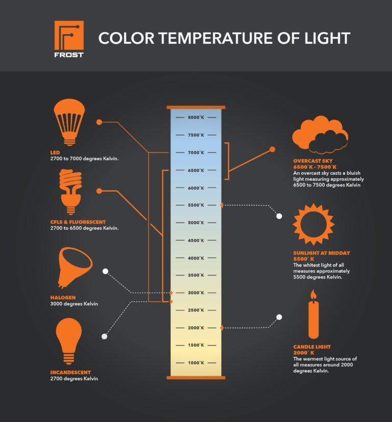 Visual : Color Temperature of Light - Infographic.tv - Number one ...