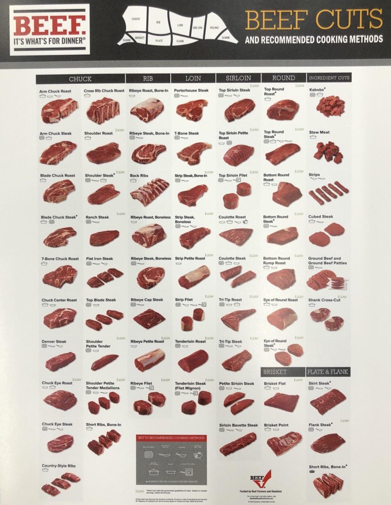 Visual : Cuts O Beef – Infographic.tv – Number one infographics & data ...